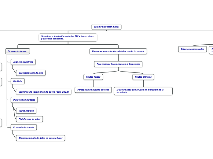 Salud y bienestar digital - Mind Map